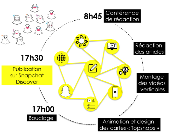 Trois exemples concrets d’utilisation de Snapchat par des médias ...